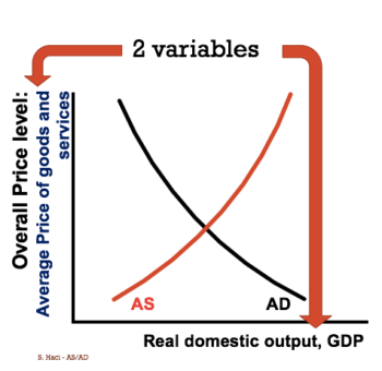 Aggregate Demand and Supply Model | Macroeconomics – Haci