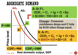 Changes in the Aggregate Demand | Macroeconomics – Haci