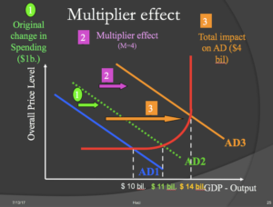 The Multiplier and Instability in the Economy – The Keynesian Perspective | Macroeconomics – Haci