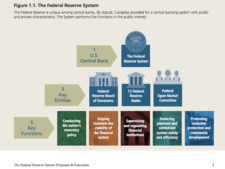 The Federal Reserve System | Macroeconomics – Haci