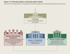 The Federal Reserve System | Macroeconomics – Haci