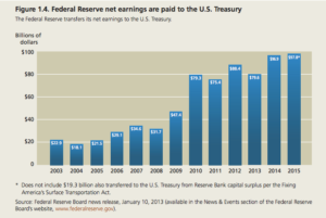 The Federal Reserve System | Macroeconomics – Haci