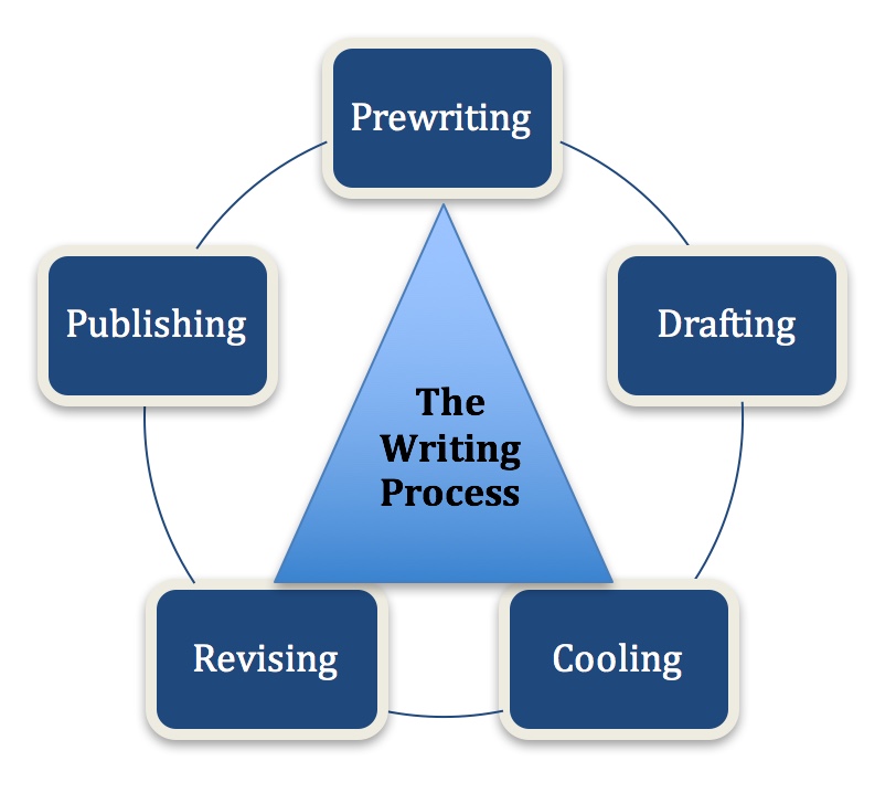 Lesson 1: Writing Preferences and The Writing Process | Introduction to ...