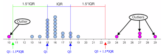 Interquartile Range And Boxplots 1 Of 3 Concepts In Statistics