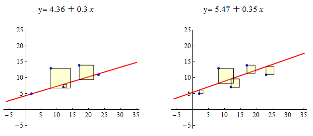 Linear Regression 2 Of 4 Concepts In Statistics