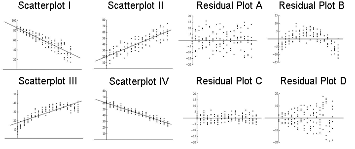 Which Table Of Values Represents The Residual Plot AlissakruwCasey