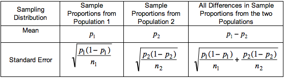 Distribution Of Differences In Sample Proportions 4 Of 5 Concepts 