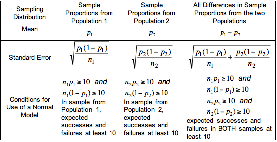 Distribution Of Differences In Sample Proportions 5 Of 5 Concepts 