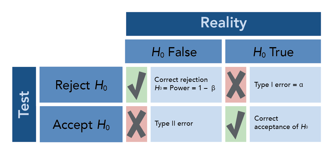 Hypothesis Testing 5 Of 5 Concepts In Statistics