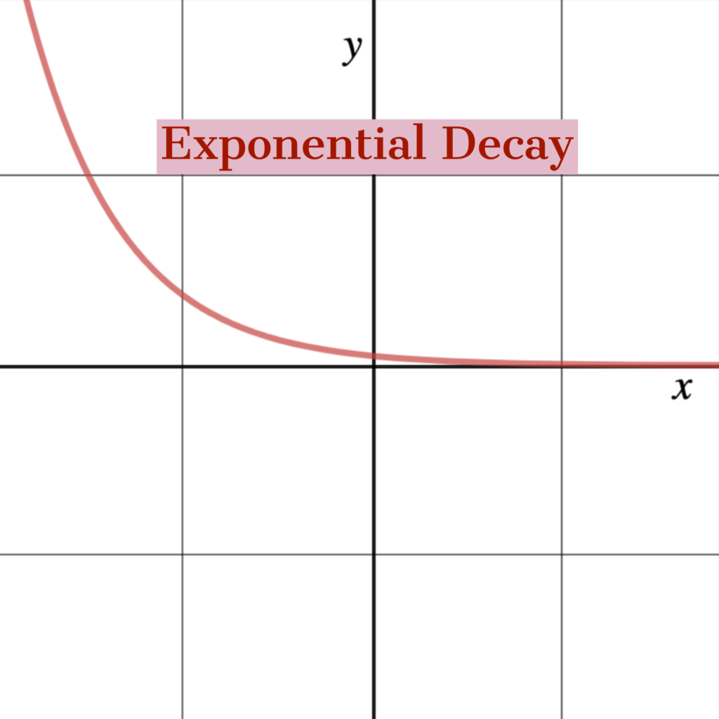 Introduction to Exponential Relationships | Concepts in Statistics