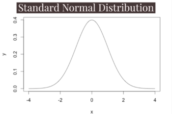 Introduction to Normal Random Variables | Concepts in Statistics