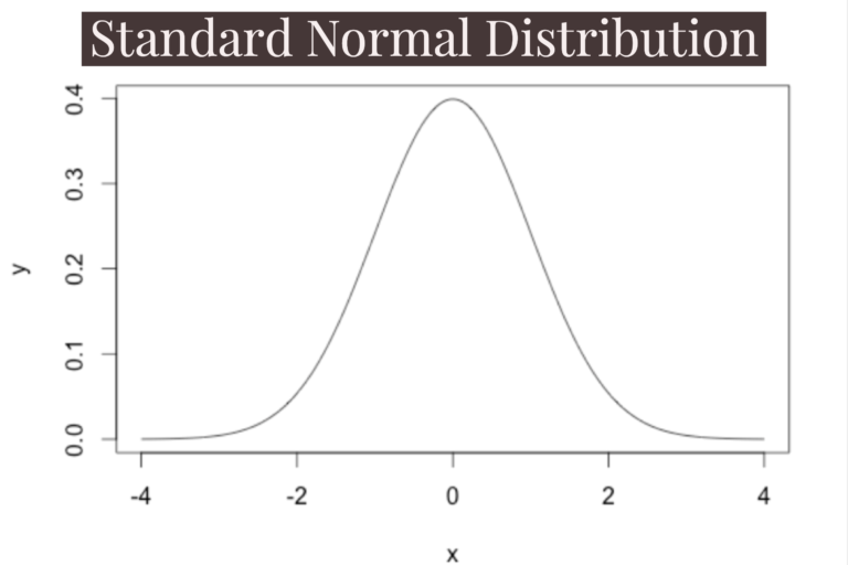 Introduction to Normal Random Variables | Concepts in Statistics