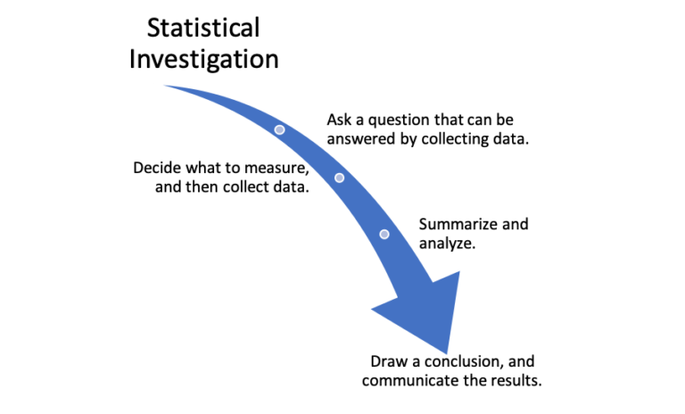 Introduction to Types of Statistical Studies | Concepts in Statistics