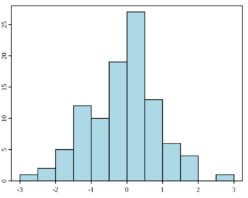 Introduction to Histograms | Concepts in Statistics
