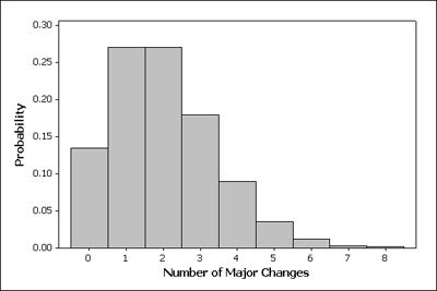 Introduction to Discrete Probability Distribution | Concepts in Statistics
