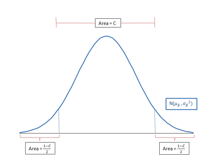 Introduction to Distribution of Sample Proportions | Concepts in Statistics