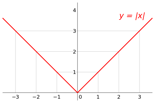 Properties Of Functions Boundless Algebra