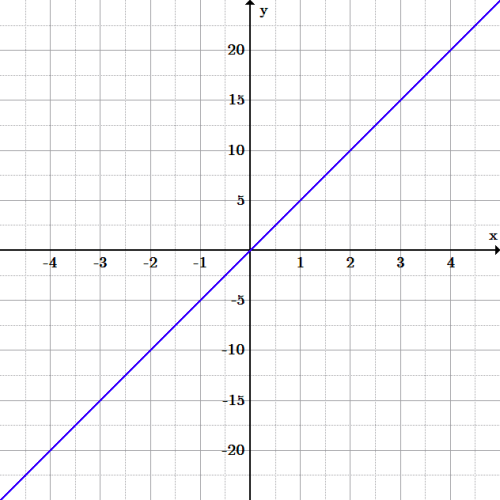 Applications Of Linear Functions Boundless Algebra
