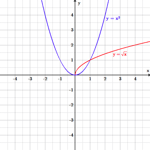 Inverse And Composite Functions Boundless Algebra