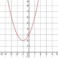 Analysis of Quadratic Functions | PCLC College Algebra