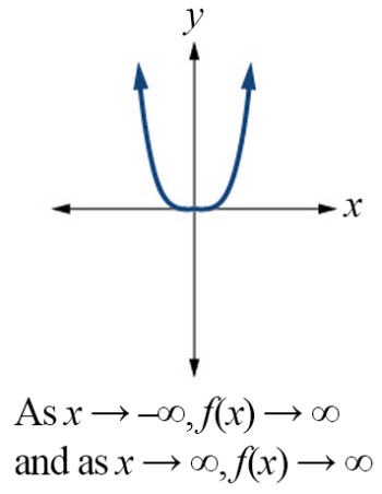 Characteristics of Power and Polynomial Functions | College Algebra