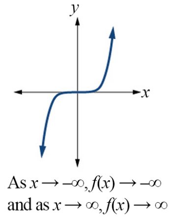 Characteristics of Power and Polynomial Functions | College Algebra