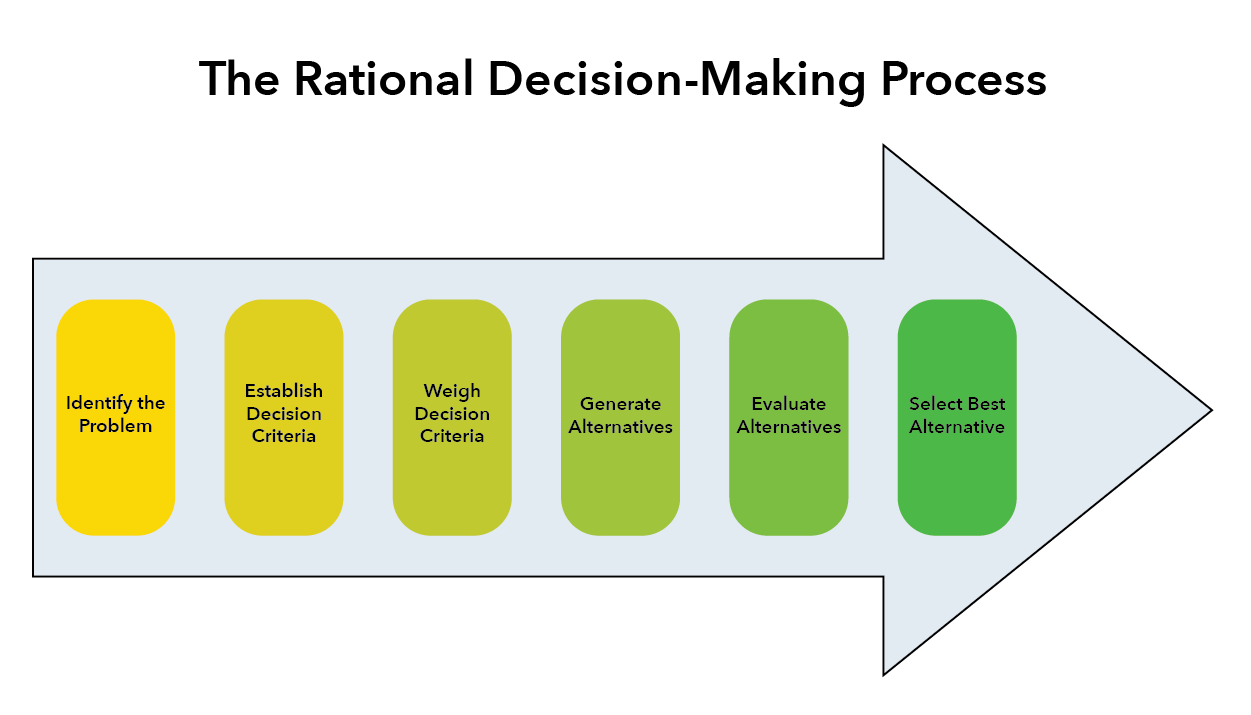 Rational Decision Making Vs Other Types Of Decision Making 