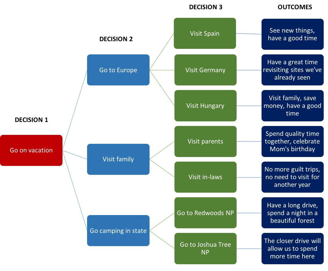 Using A Decision Tree Principles Of Management