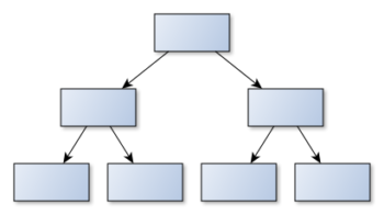 Levels and Types of Control | Principles of Management