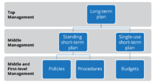 Types of Plans and Common Planning Tools | Principles of Management