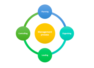 Primary Functions of Management | Principles of Management