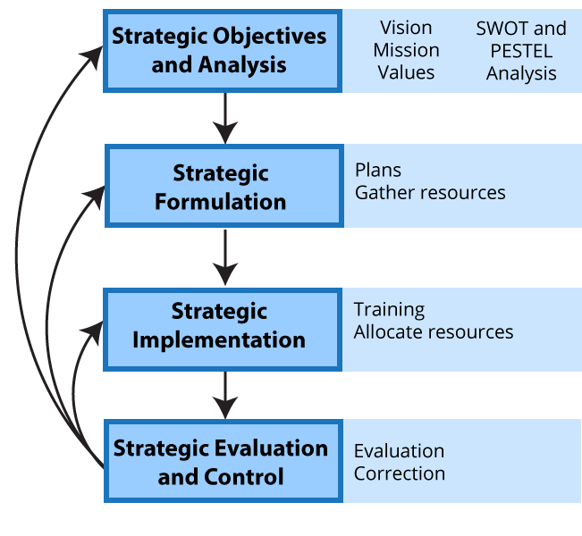 Stages And Types Of Strategy Principles Of Management