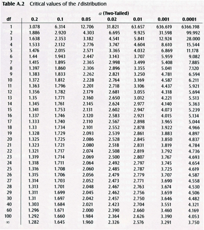 T Distribution Critical Values Table Pdf Review Home Decor