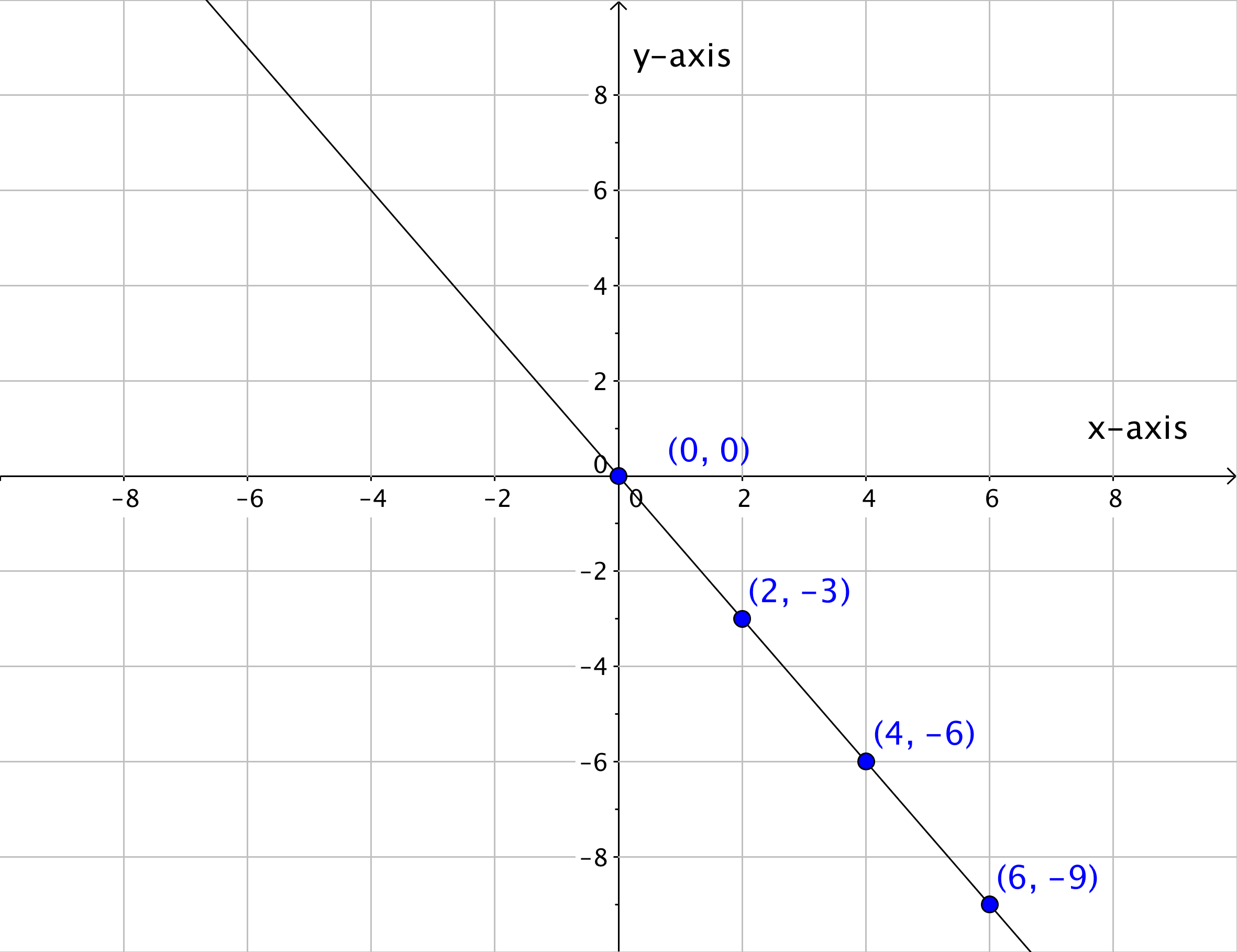 Graphing Using Ordered Pairs College Algebra Foundations