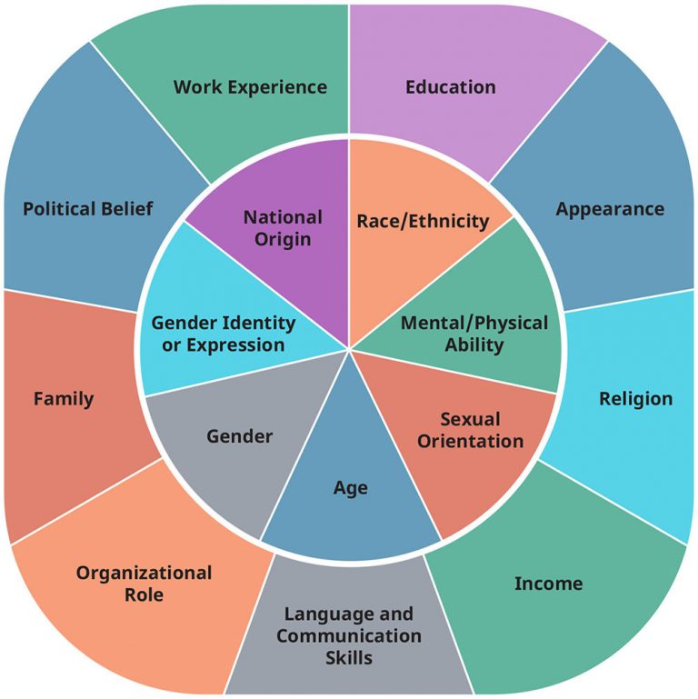 Theoretical Perspectives Of Race And Ethnicity Introduction To Sociology