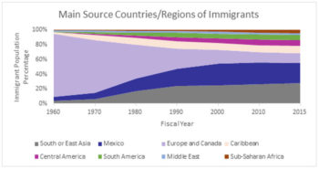 Immigration in the United States | Introduction to Sociology