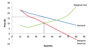 Profit Maximization under Monopolistic Competition | Microeconomics