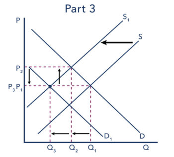 Finding Equilibrium | Microeconomics