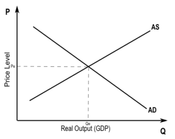 The Aggregate Demand-Aggregate Supply Model | Macroeconomics