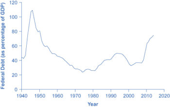 Federal Budgets and National Debt | Macroeconomics with Prof. Dolar