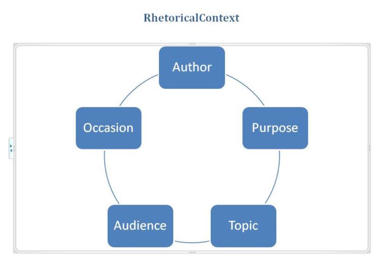 Rhetorical Context | IRSC English 1101