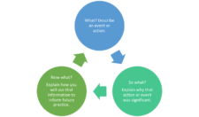 Frameworks for Reflective Writing | UM RhetLab