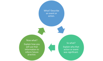 Frameworks for Reflective Writing | UM RhetLab