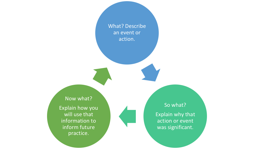 Frameworks For Reflective Writing Writing Skills Lab