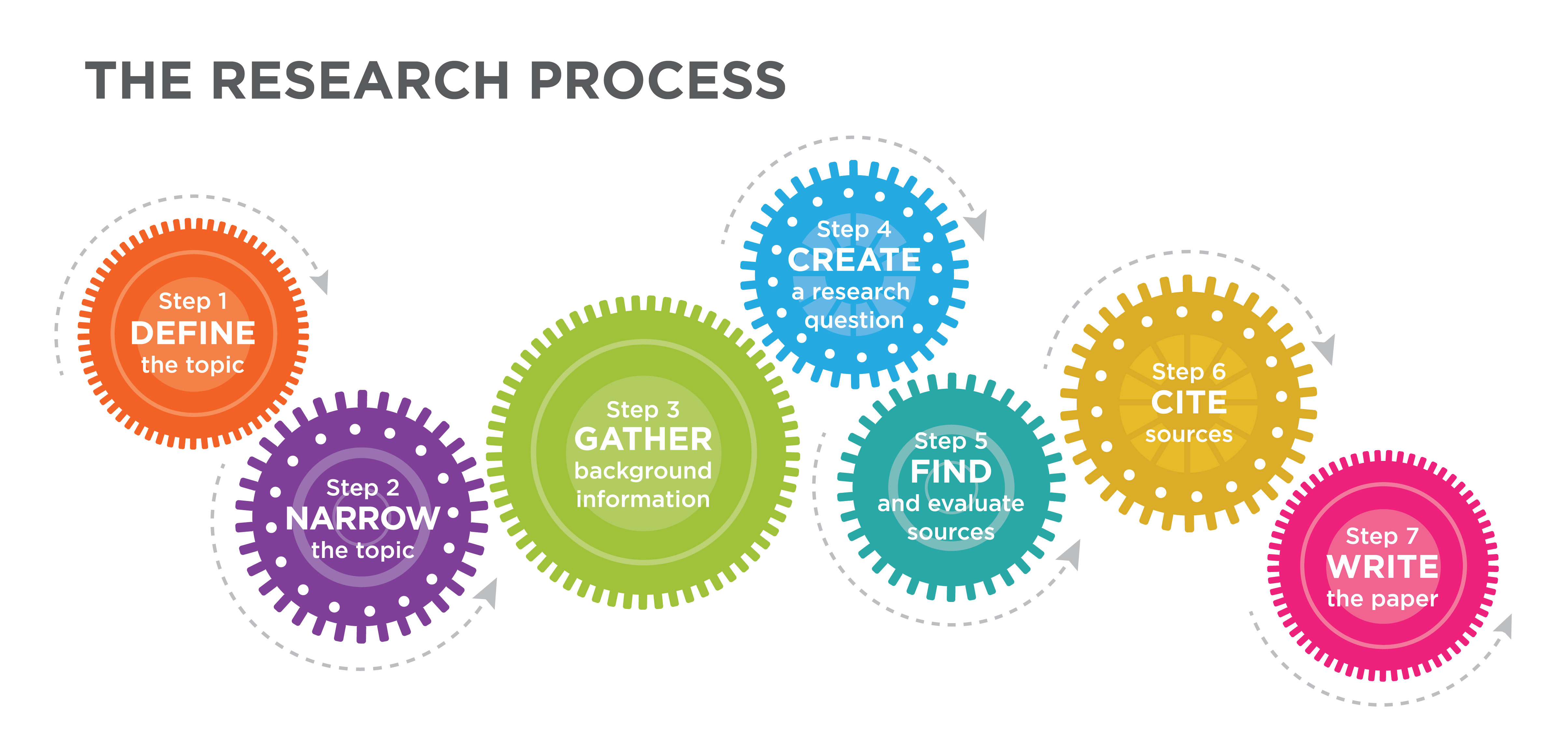 Preliminary Research Strategies Academic Writing I