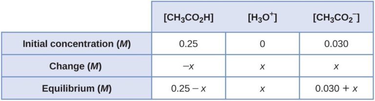 Buffers | Chemistry