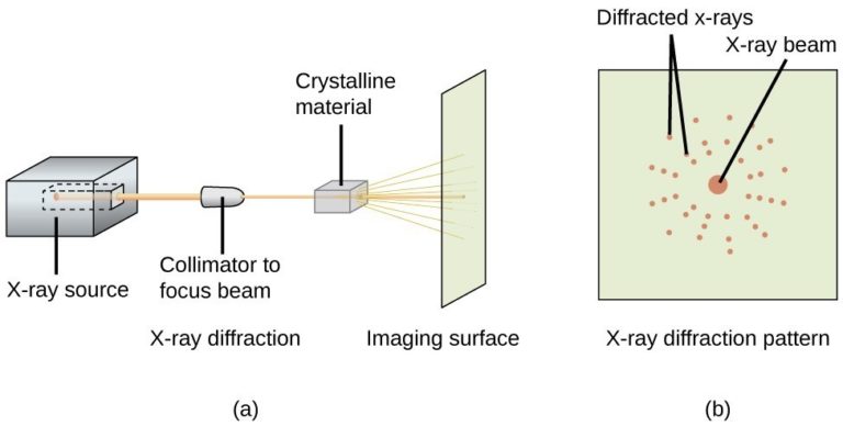 10.6: Lattice Structures in Crystalline Solids | General College ...