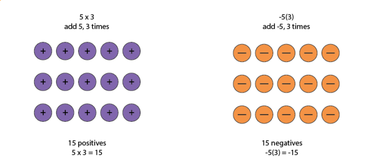 Multiplying Integers | Prealgebra