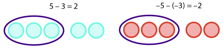 Notation and Modeling Subtraction of Integers | Developmental Math Emporium