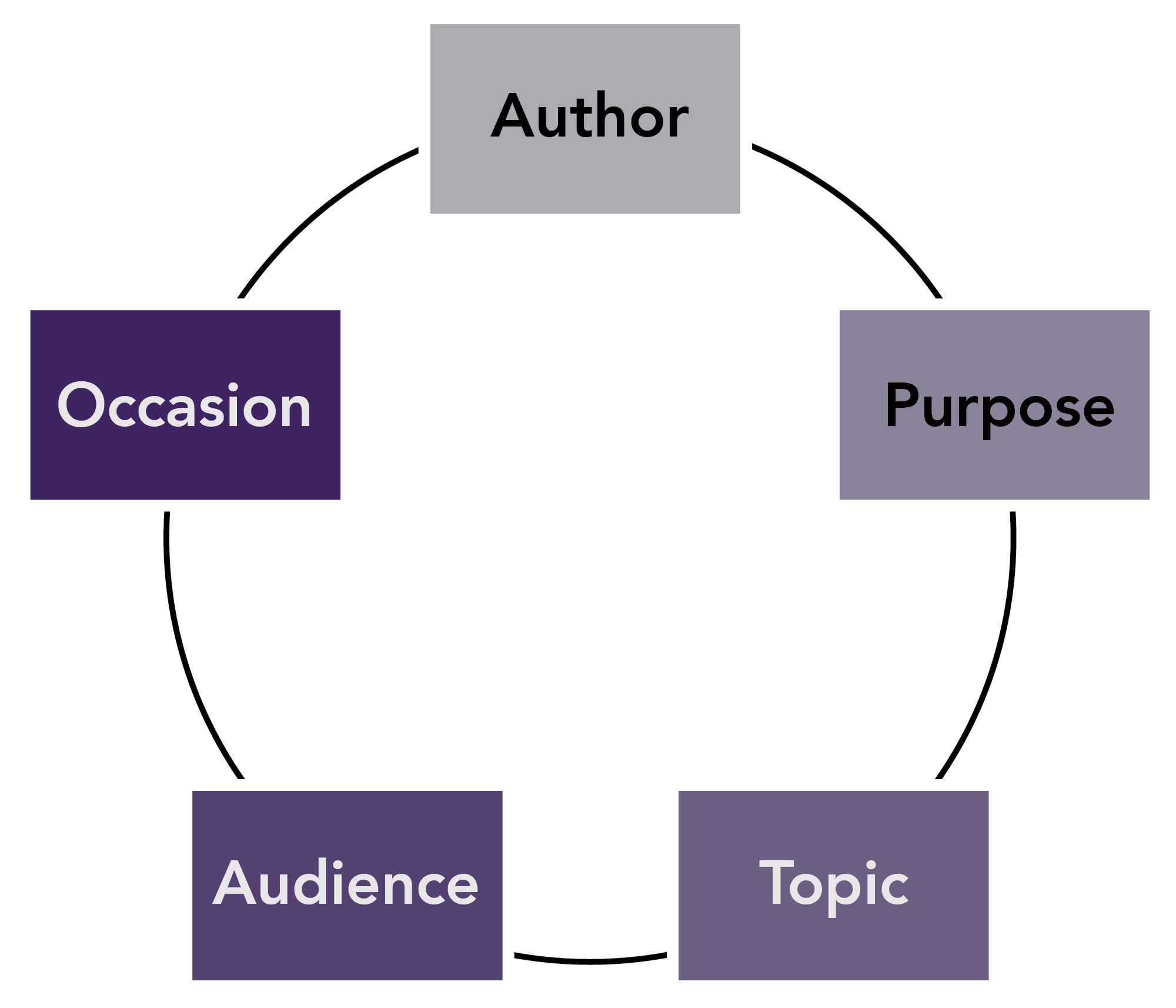 Rhetorical Context Writing Skills Lab